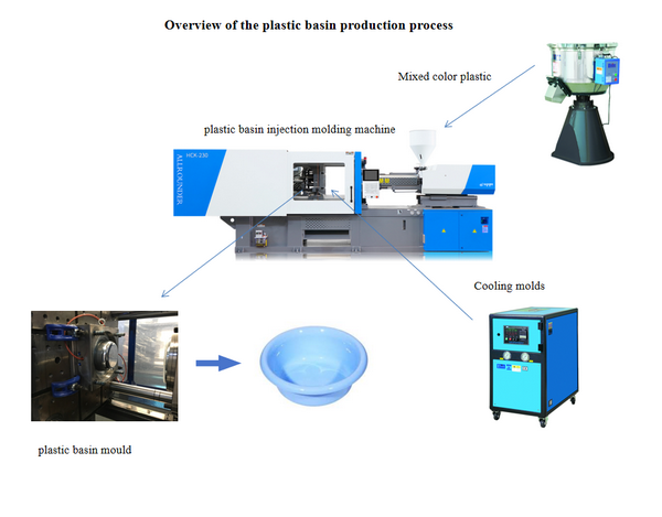 Plastic basin production - Haichen