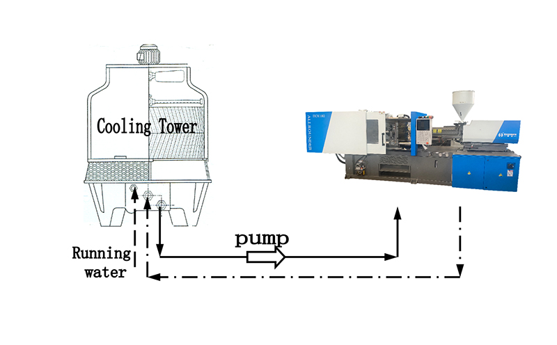 What are the types of cooling system in injection molding? - Haichen