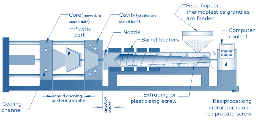 The main components of the injection unit