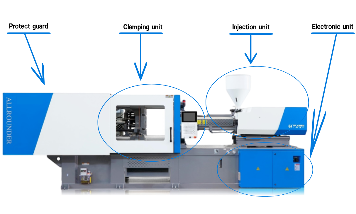 Anatomía de una máquina de moldeo por inyección de plástico - Haichen