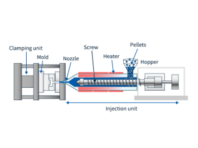 The main components of the injection unit