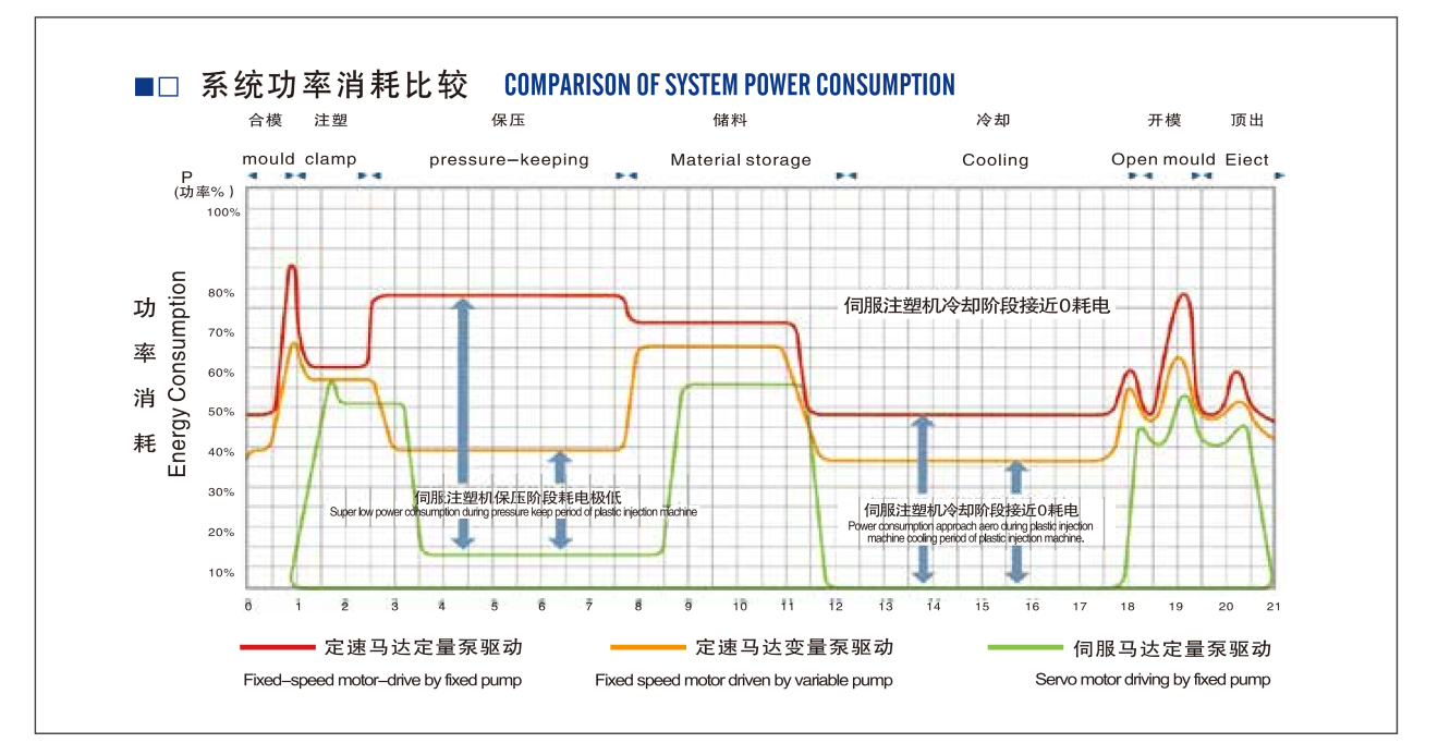 Reduce power consumption of injection moulding machine - Haichen