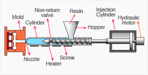 Injection molding Screws, Barrels and Tips - Haichen
