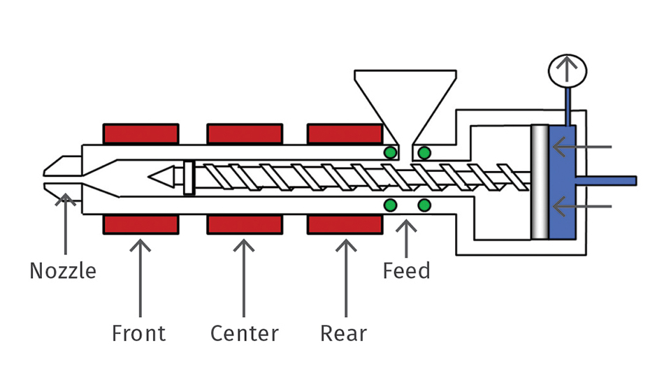 Feed zone for injection molding