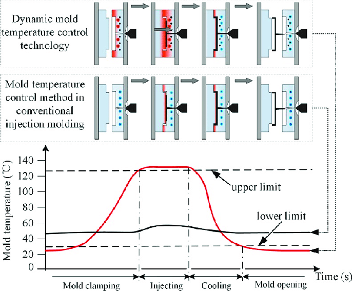 Plastic Melting Temperature Chart - Haichen