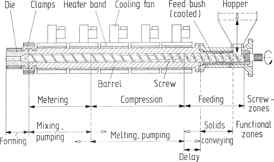 Feed zone for injection molding
