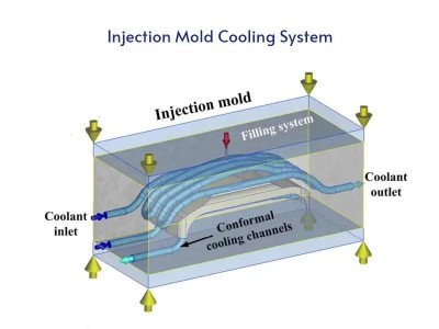 Cooling System in Injection Molding