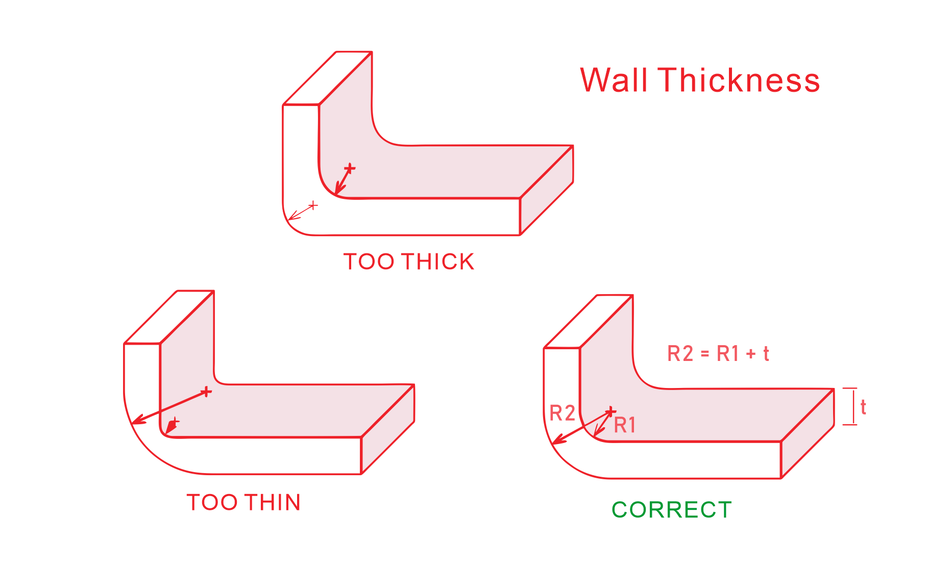 Minimum and maximum mold thickness