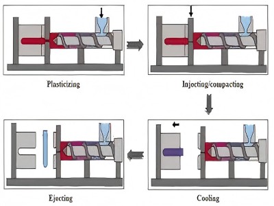 Injection Molding Process Steps - Haichen