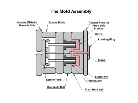 What is a 3 plate plastic injection mold? - Haichen