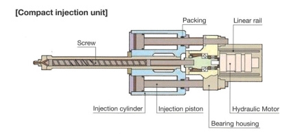 What is an injection cylinder in injection molding - Haichen