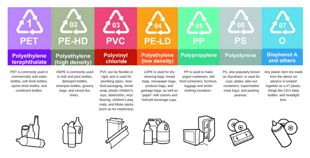 What is the 7 type of plastic？ - Haichen