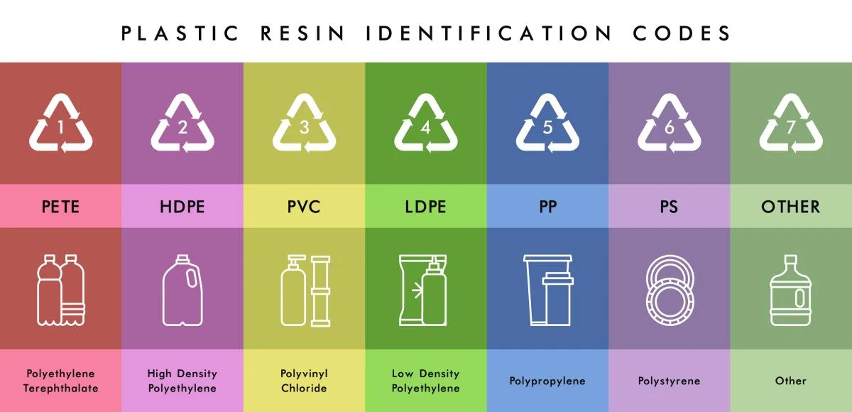 How to Read Plastic Recycling Symbols？ - Haichen