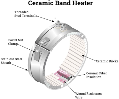 How do heat bands work for injection molding machine - Haichen